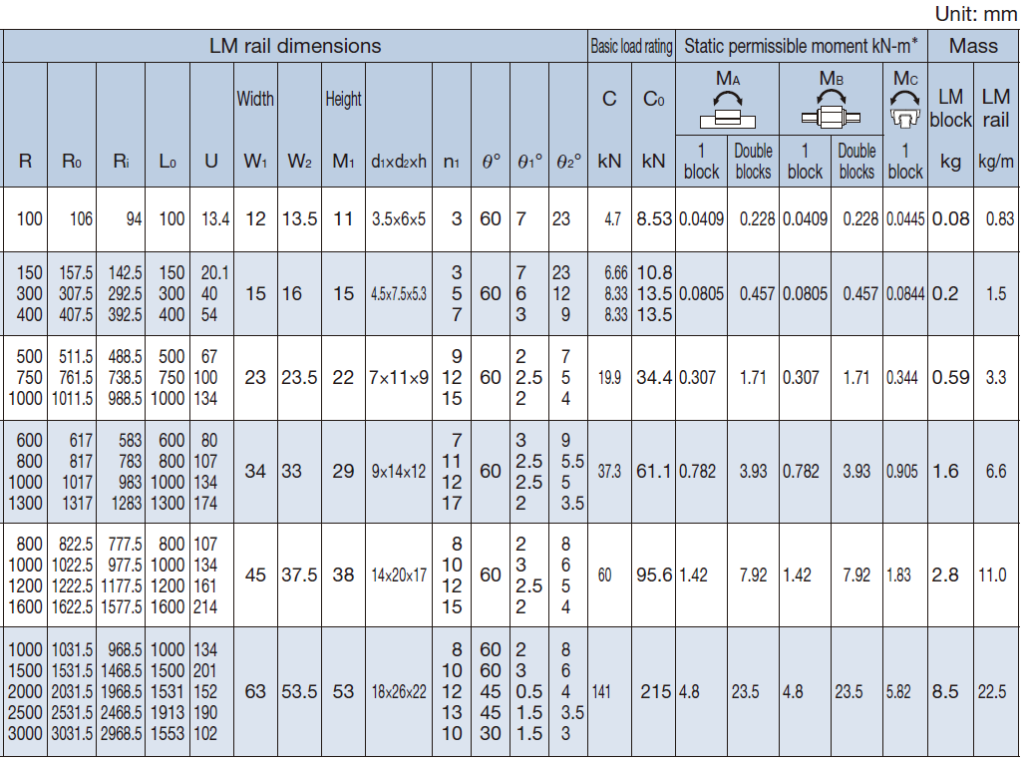 THK LM Guide Model HCR-HMG - IMRO Vietnam